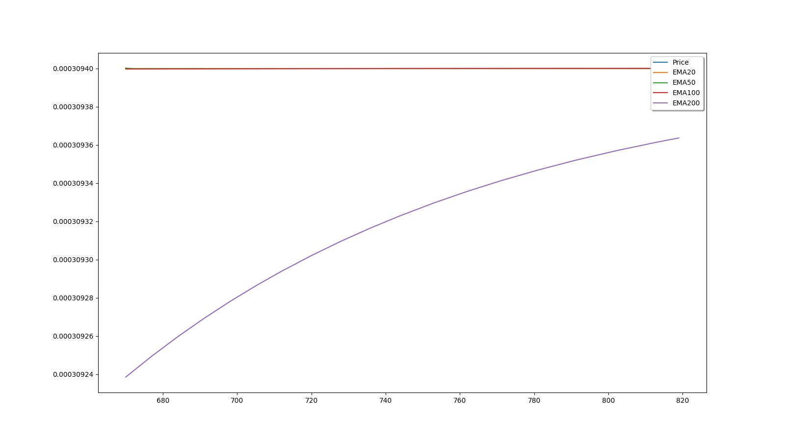 ArtDraw Exponential Moving Averages