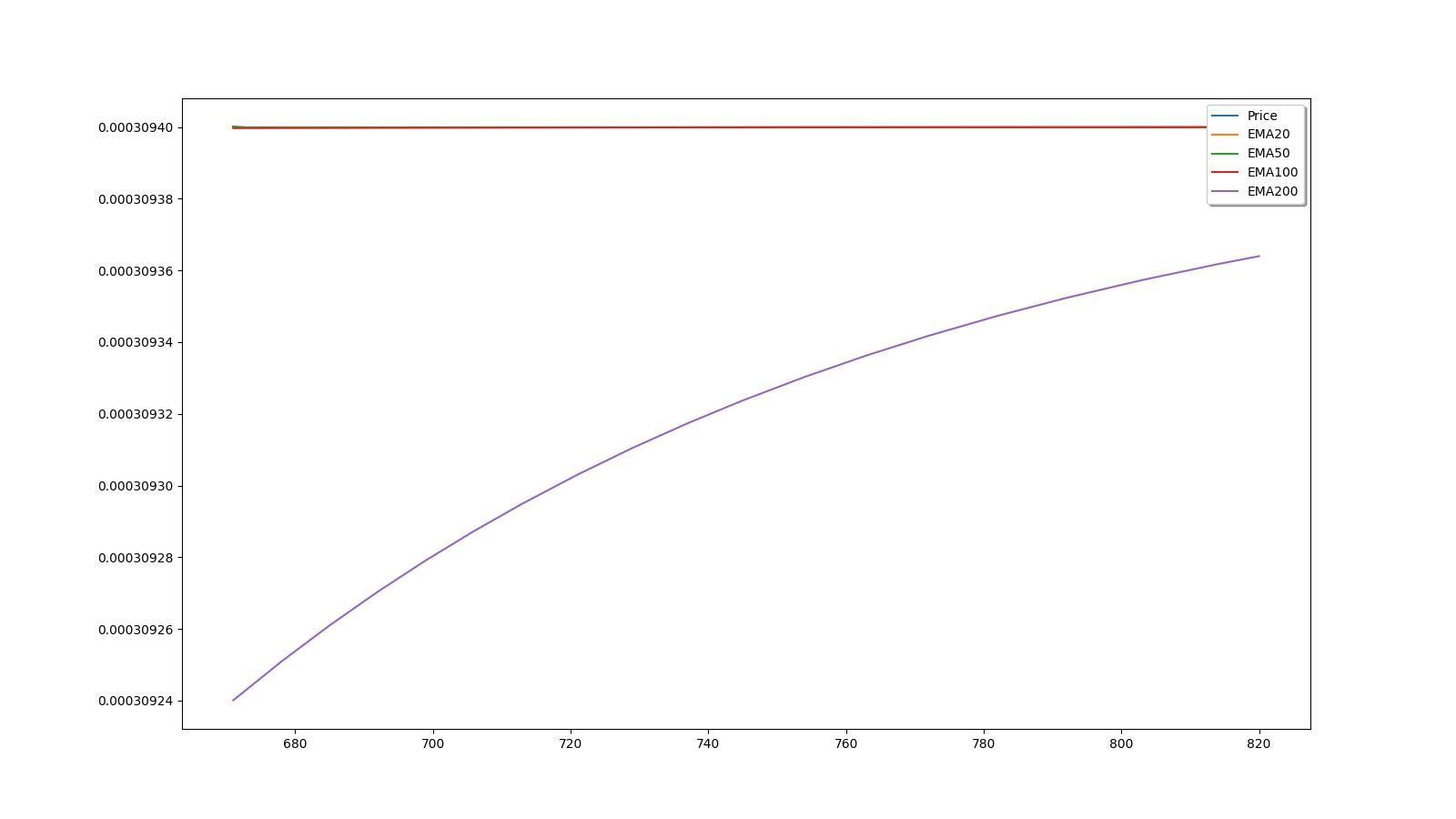 ArtDraw Exponential Moving Averages