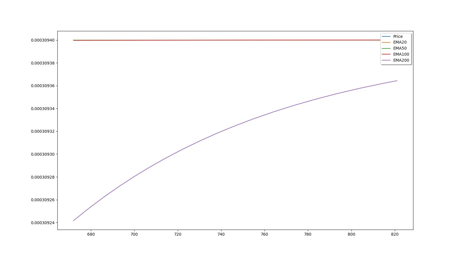 ArtDraw Exponential Moving Averages