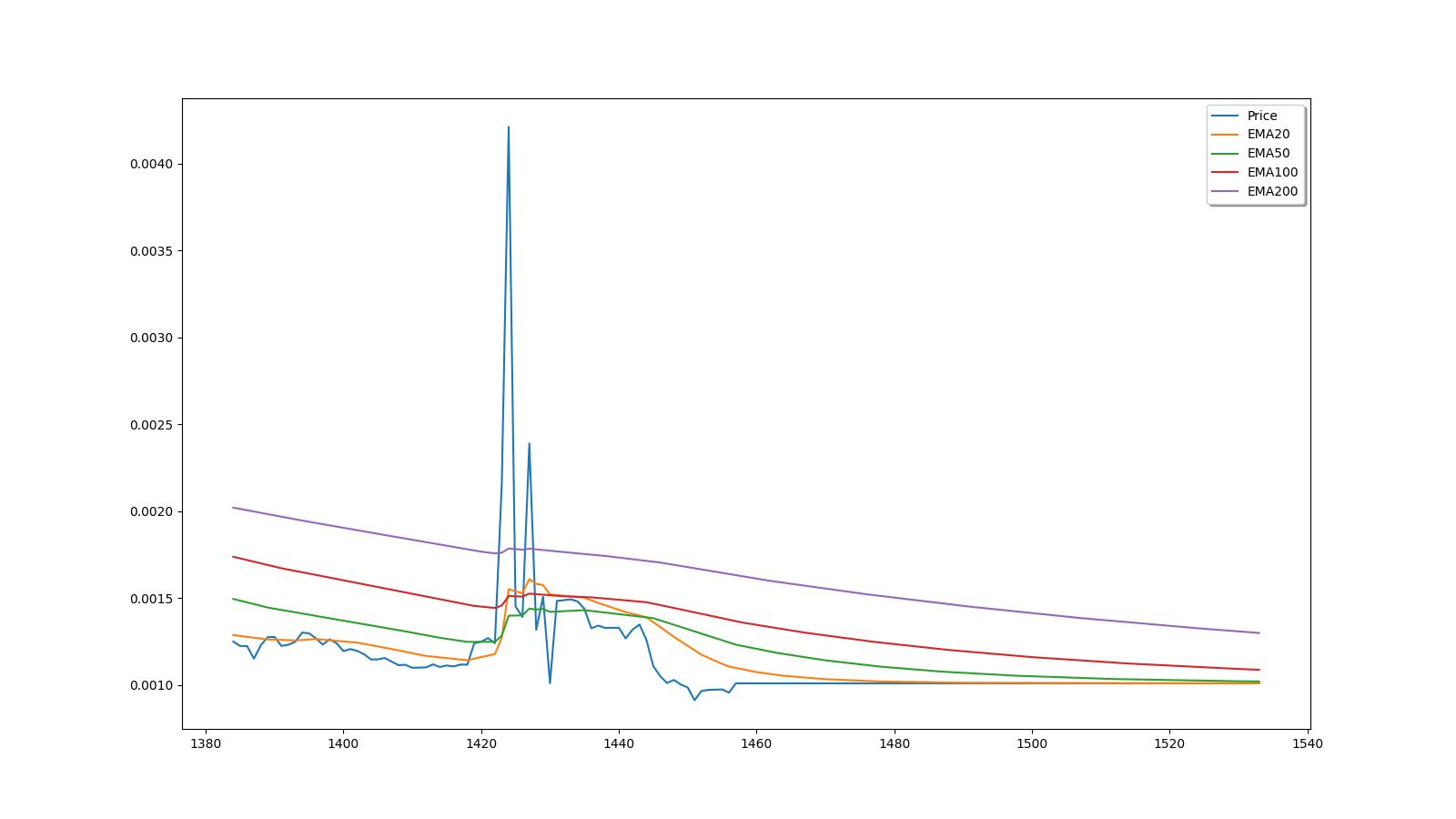 Artem Exponential Moving Averages