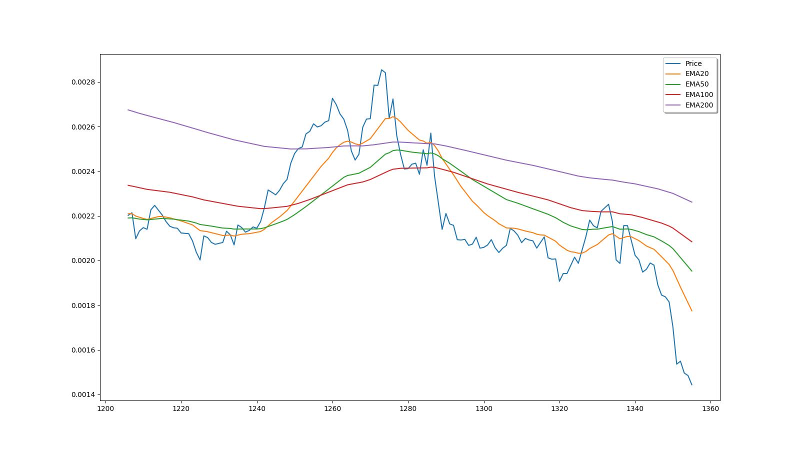 Artem Exponential Moving Averages