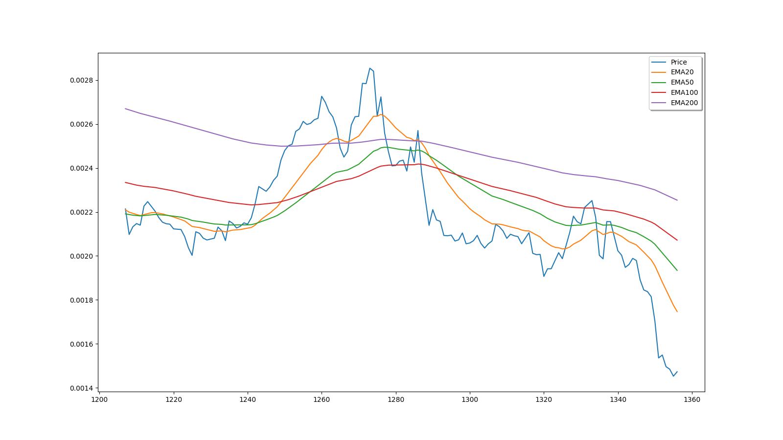 Artem Exponential Moving Averages