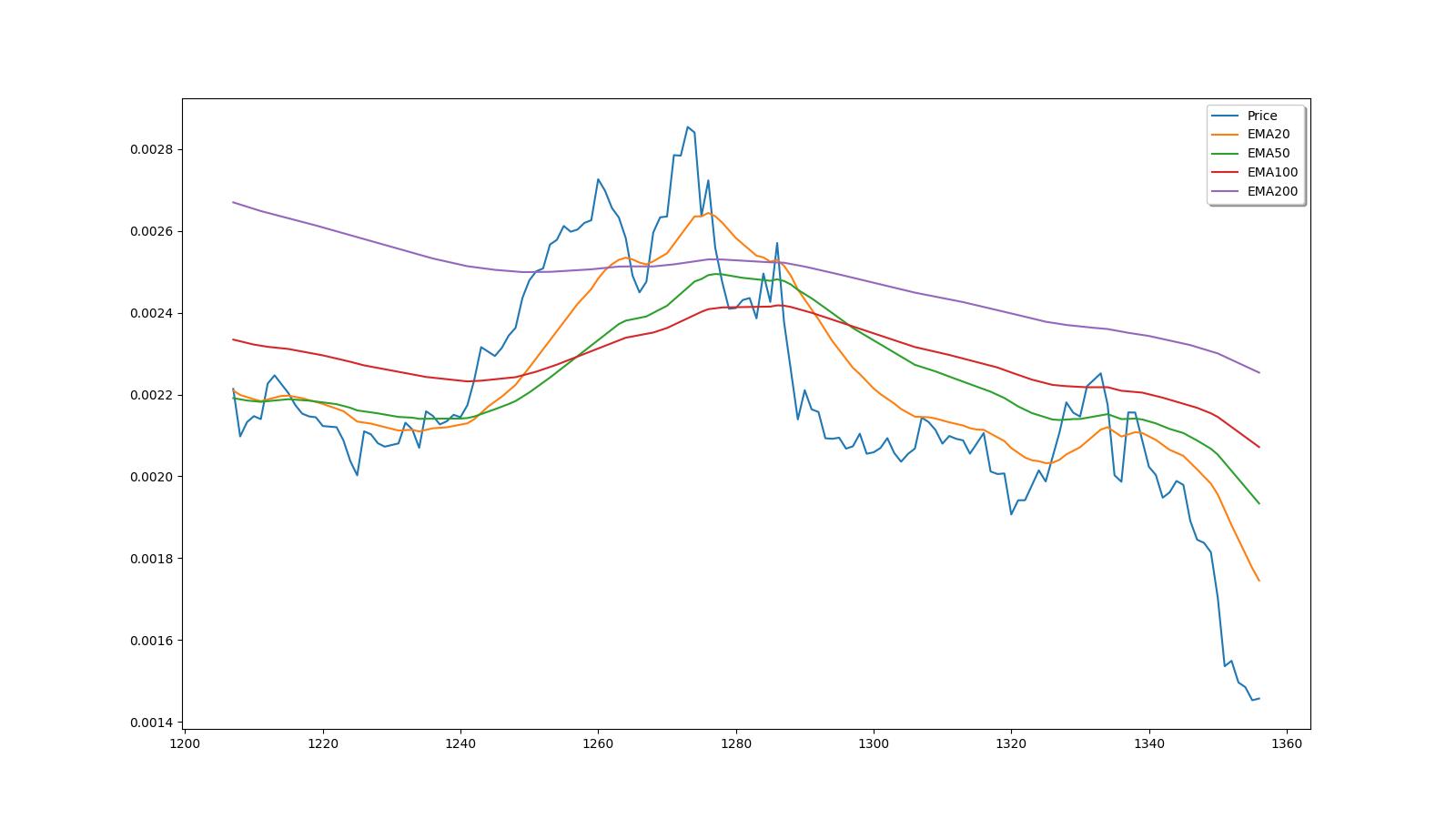 Artem Exponential Moving Averages