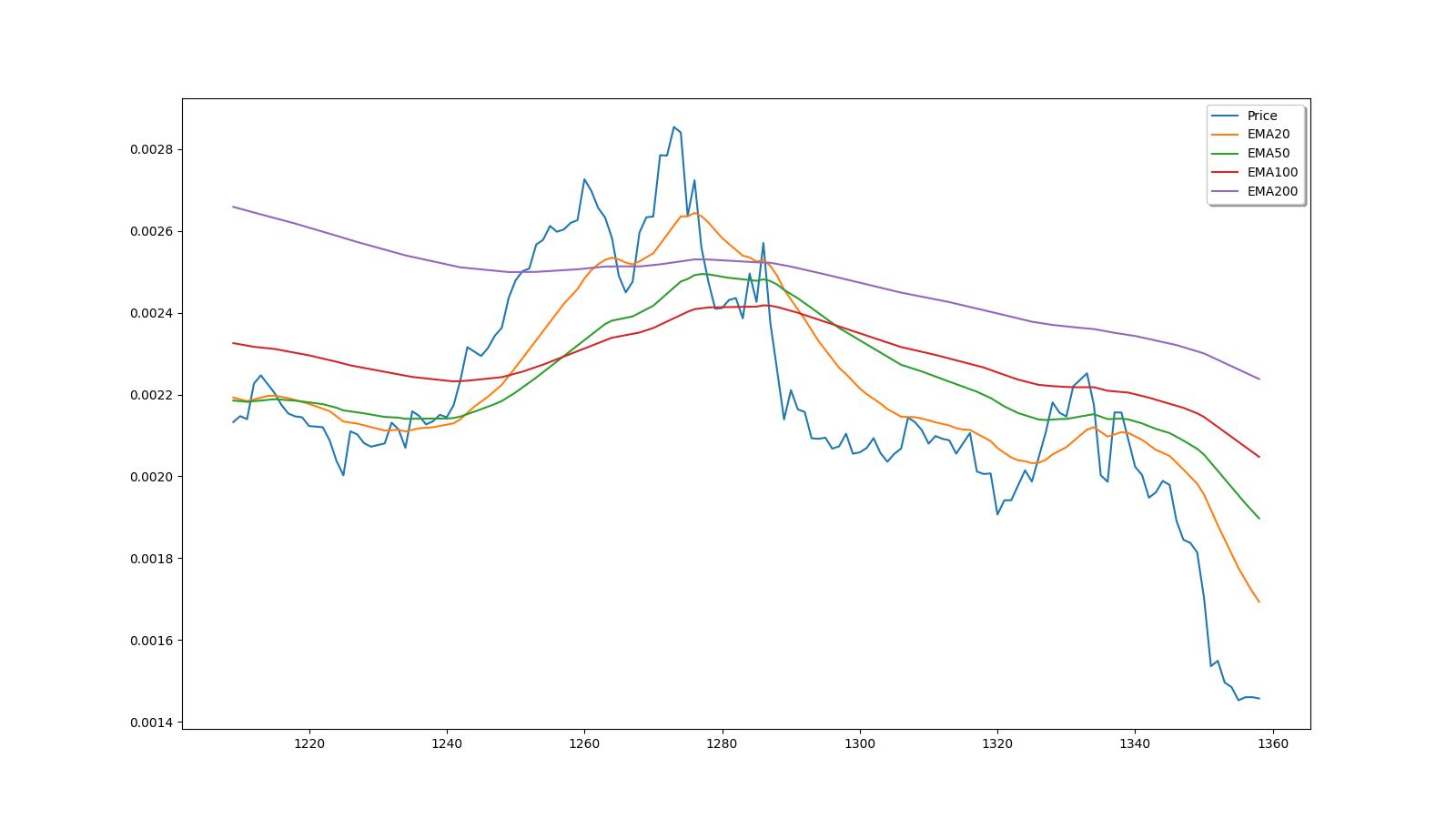 Artem Exponential Moving Averages