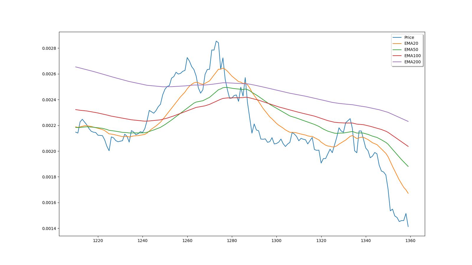 Artem Exponential Moving Averages