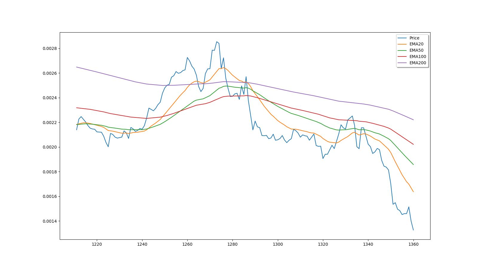Artem Exponential Moving Averages