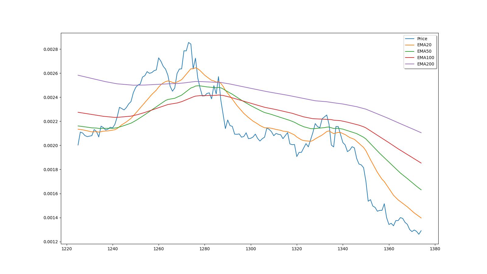 Artem Exponential Moving Averages