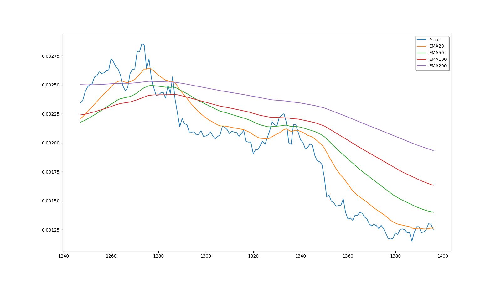 Artem Exponential Moving Averages