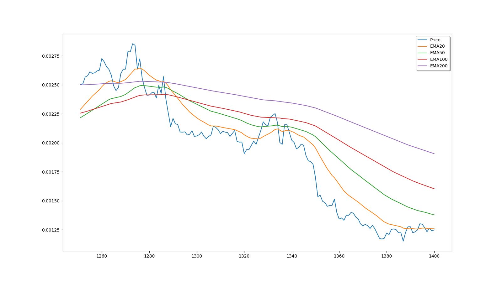 Artem Exponential Moving Averages