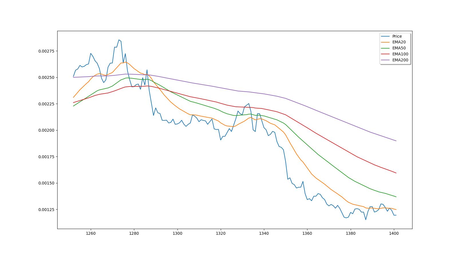 Artem Exponential Moving Averages