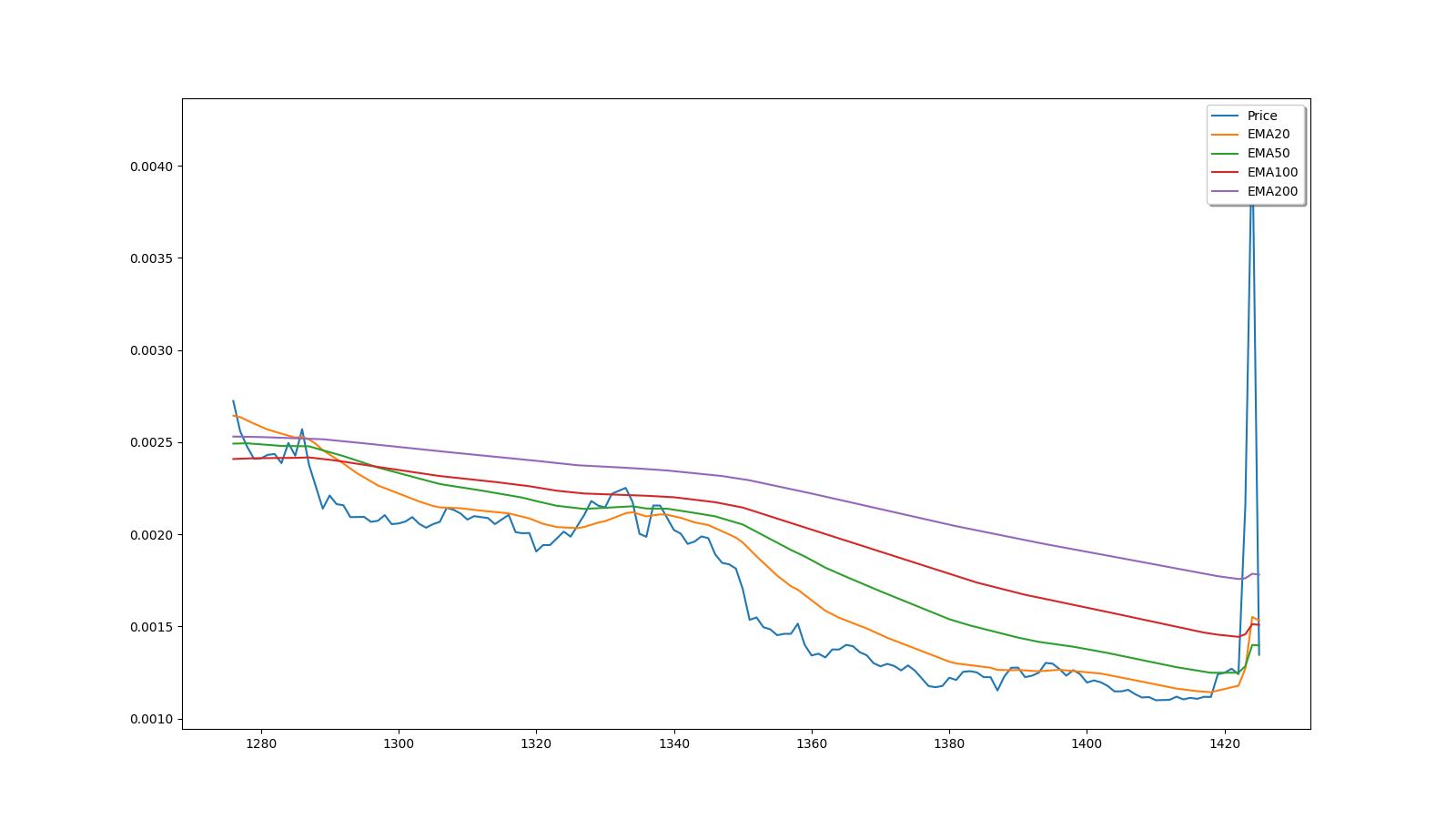 Artem Exponential Moving Averages