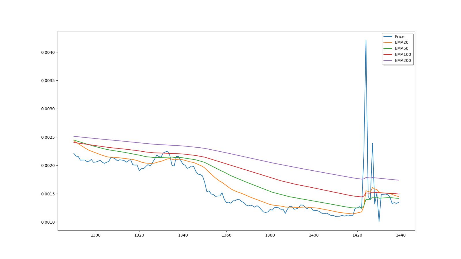 Artem Exponential Moving Averages
