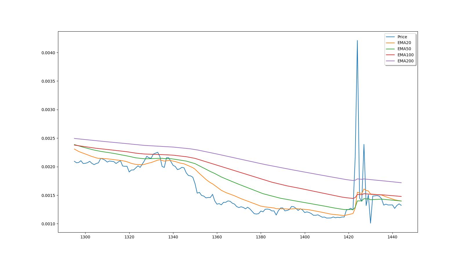Artem Exponential Moving Averages