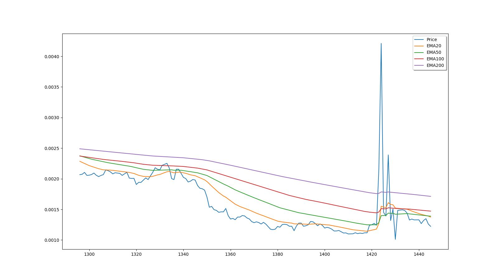 Artem Exponential Moving Averages
