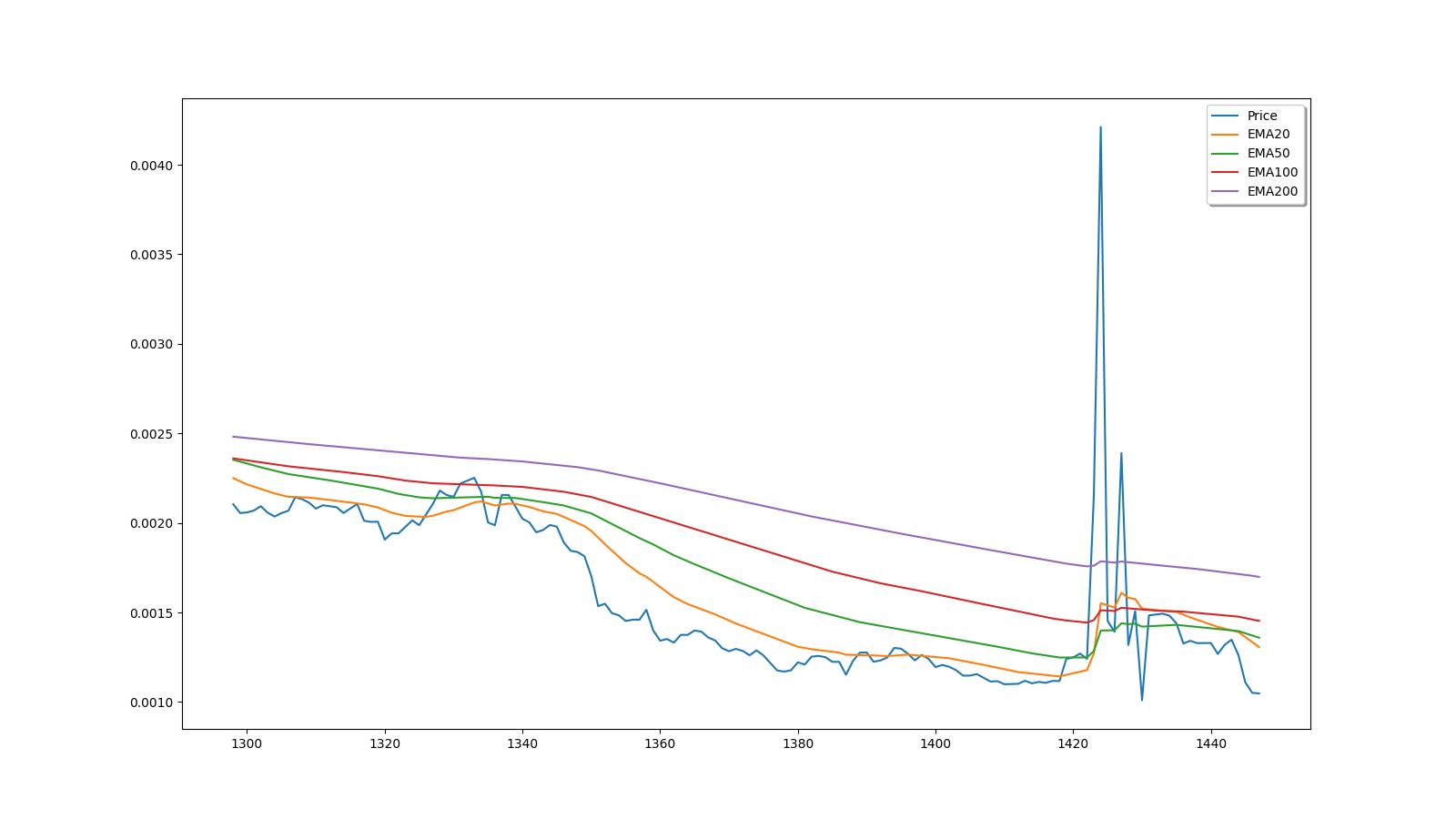 Artem Exponential Moving Averages