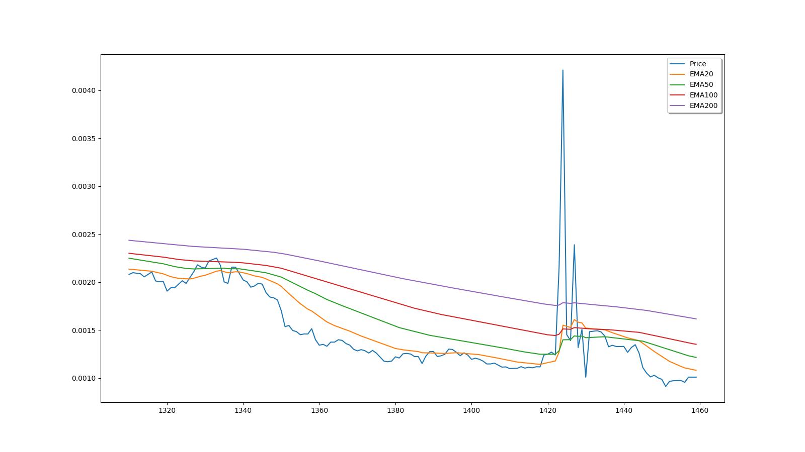 Artem Exponential Moving Averages
