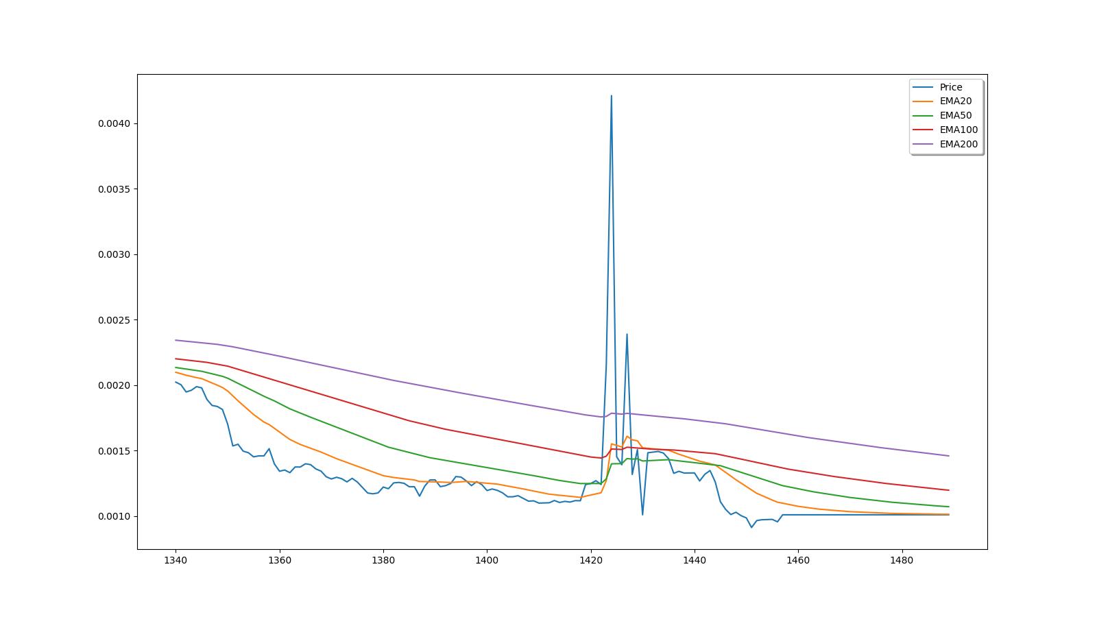Artem Exponential Moving Averages