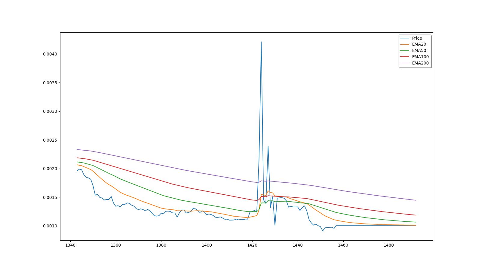 Artem Exponential Moving Averages