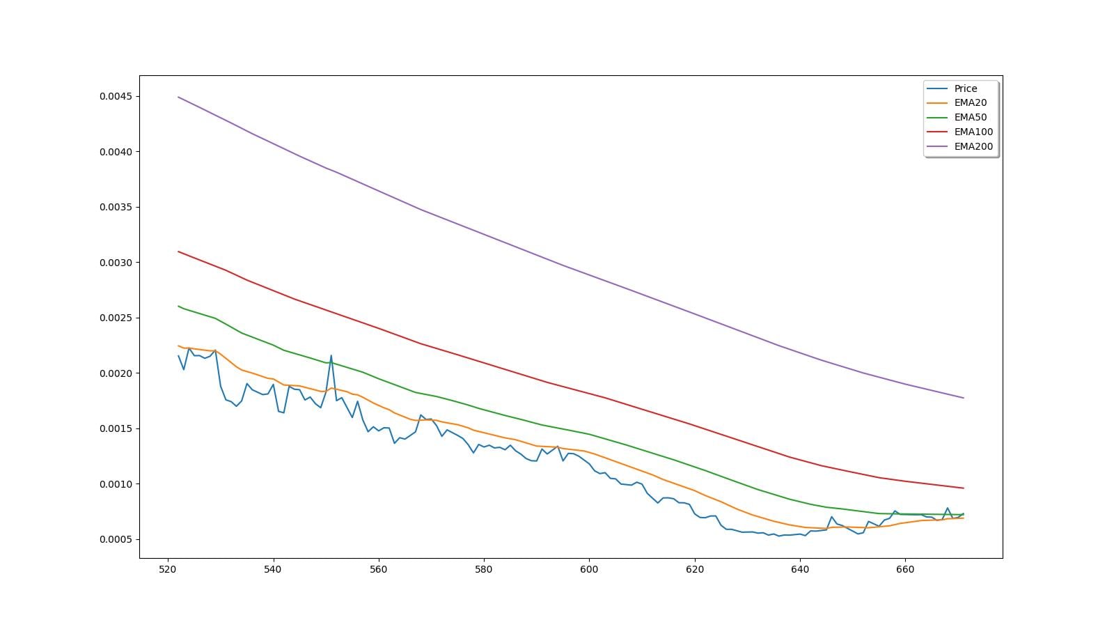 ARTFI Exponential Moving Averages