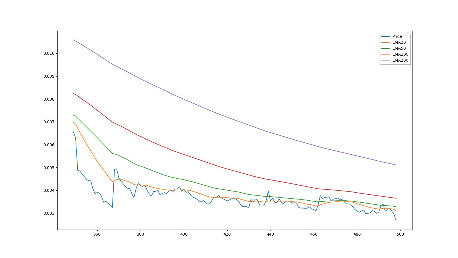ARTFI Exponential Moving Averages
