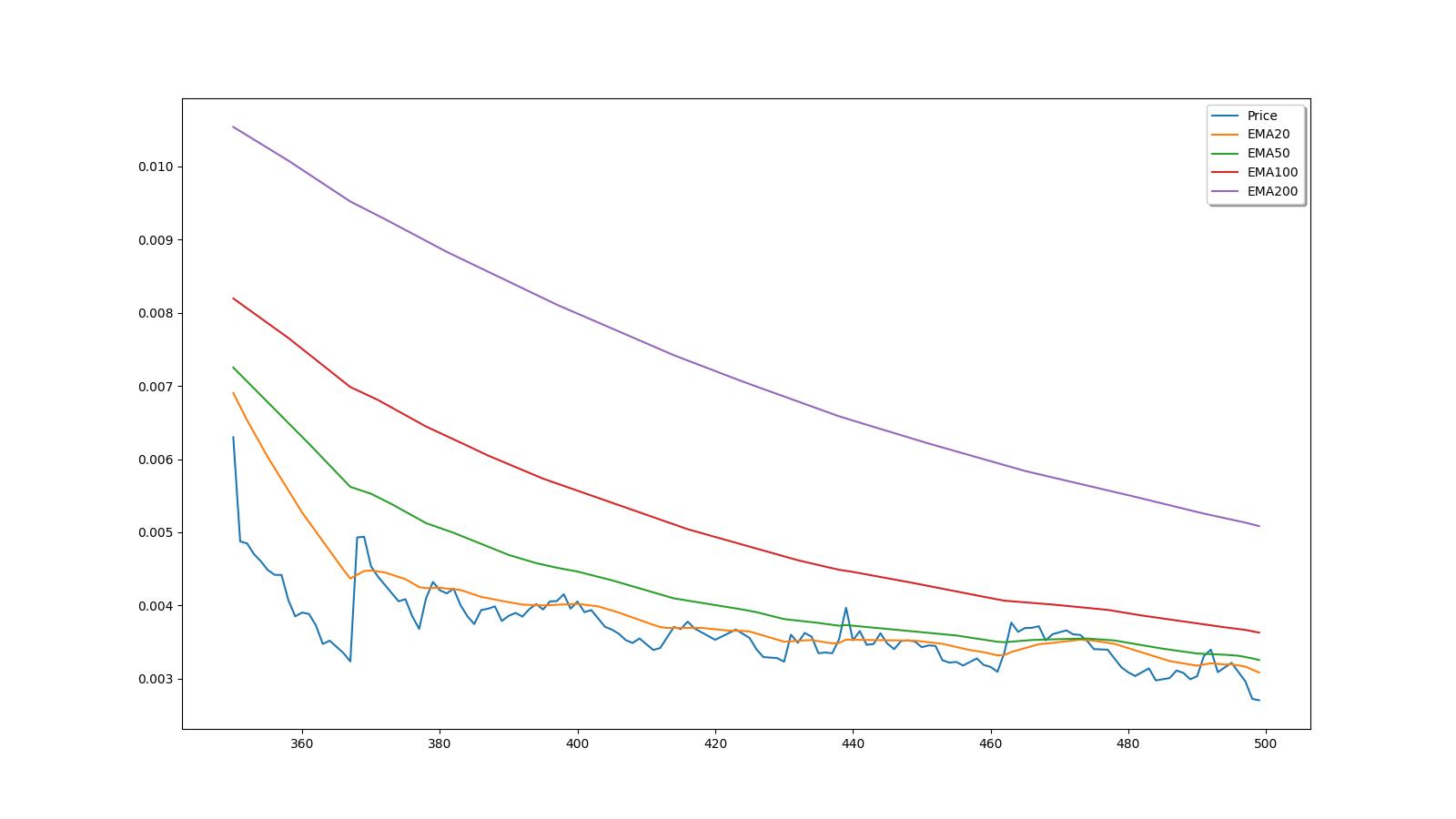 ARTFI Exponential Moving Averages
