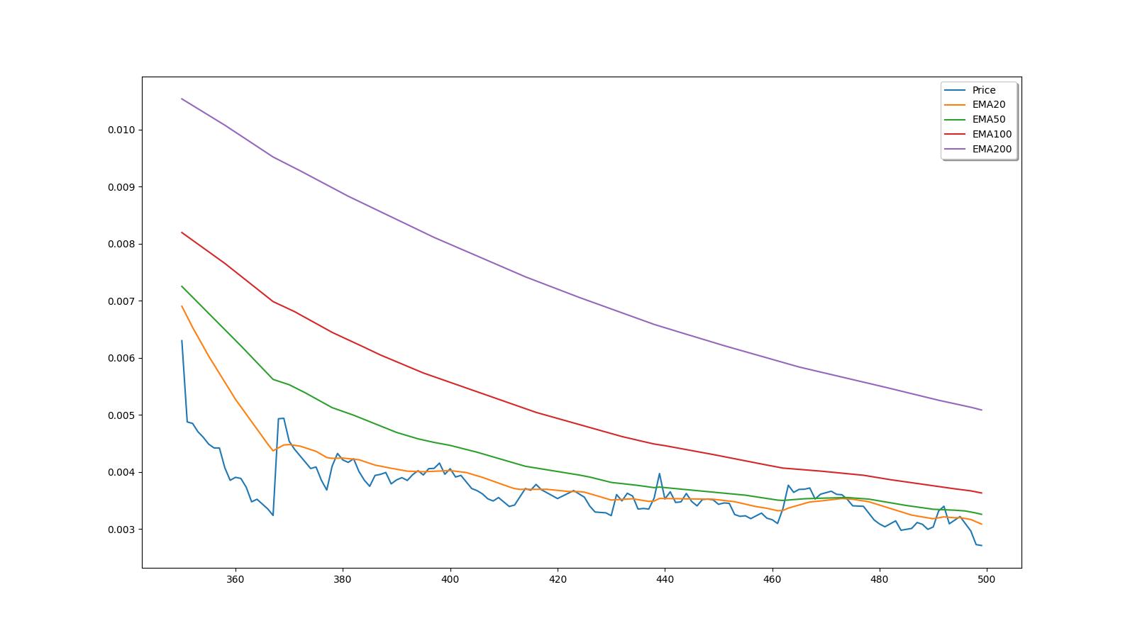 ARTFI Exponential Moving Averages