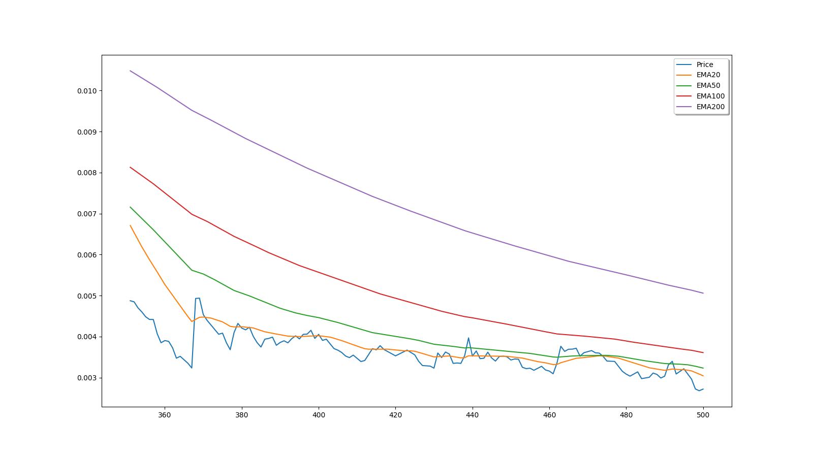 ARTFI Exponential Moving Averages