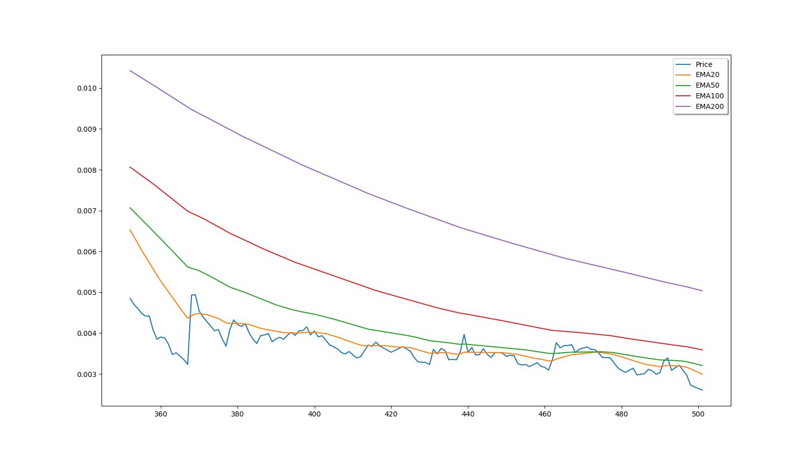 ARTFI Exponential Moving Averages