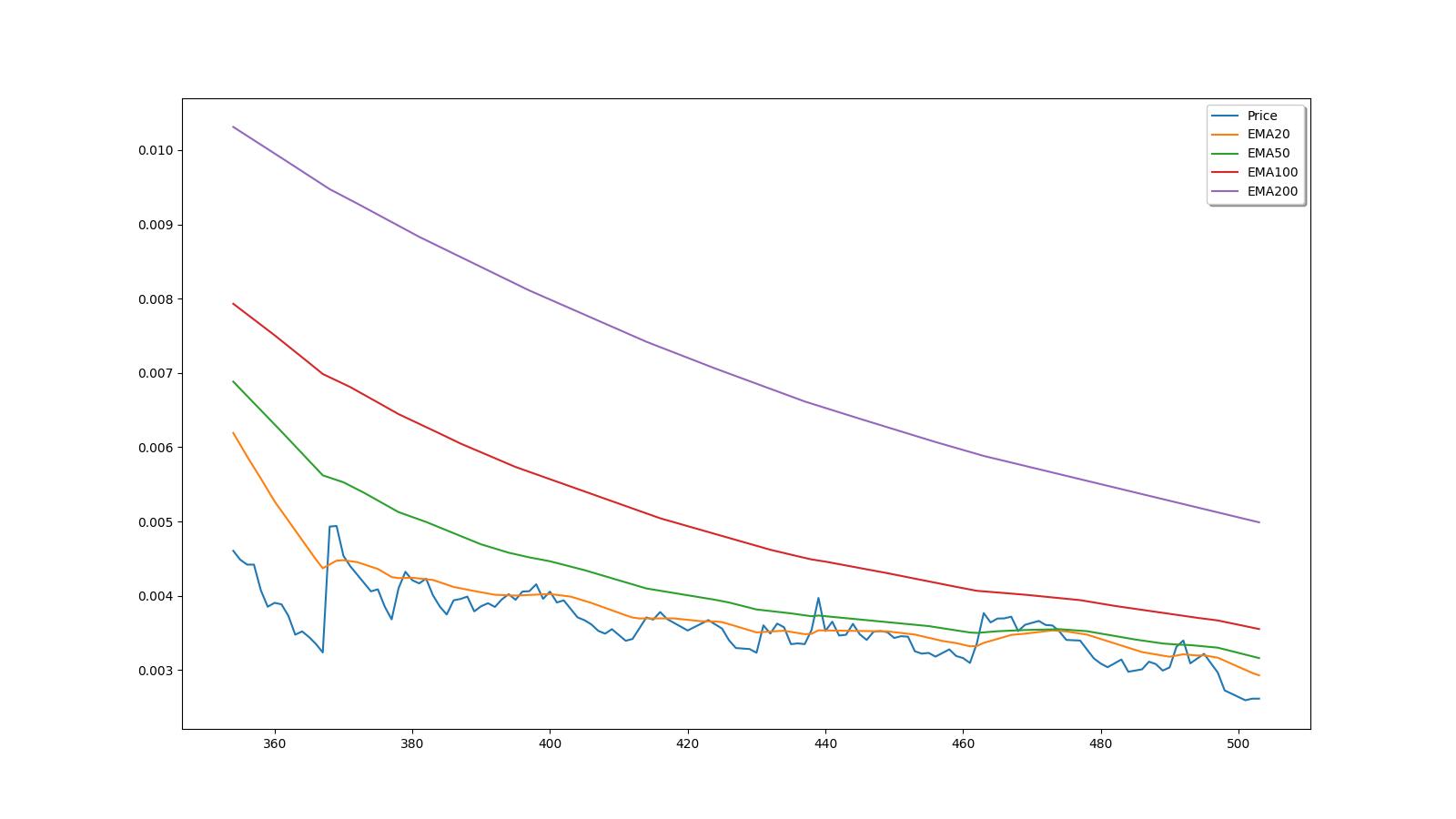 ARTFI Exponential Moving Averages