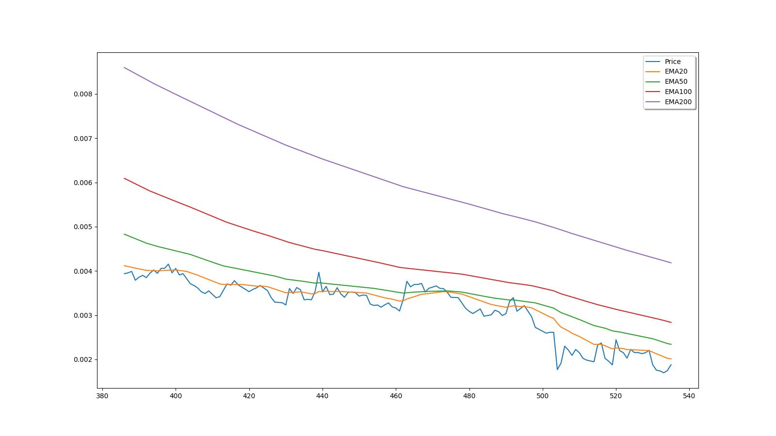 ARTFI Exponential Moving Averages