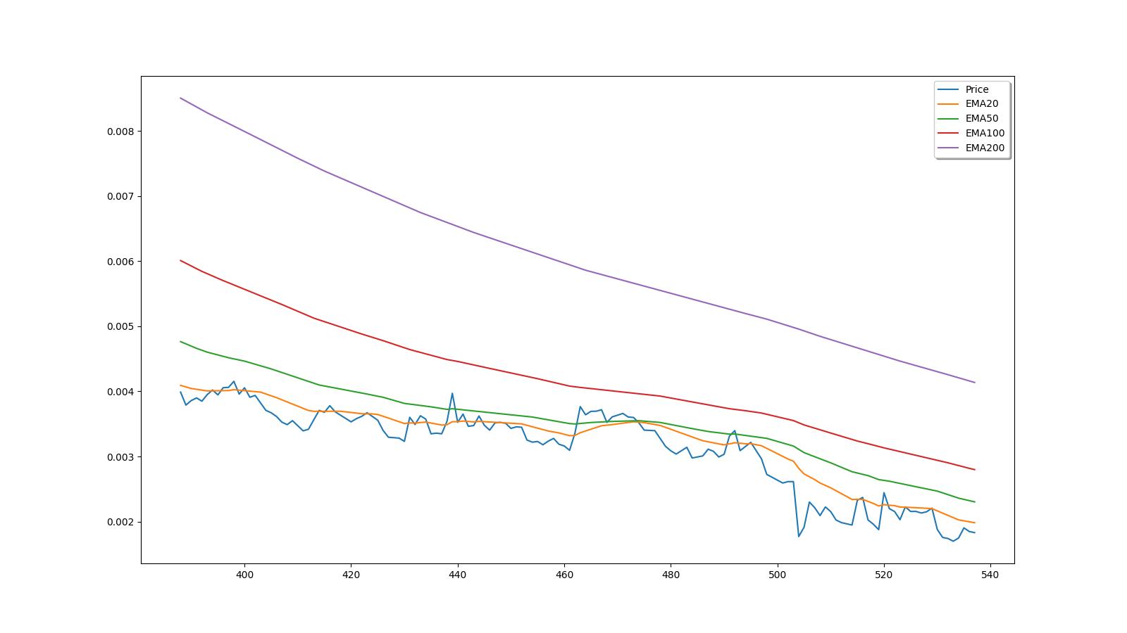 ARTFI Exponential Moving Averages