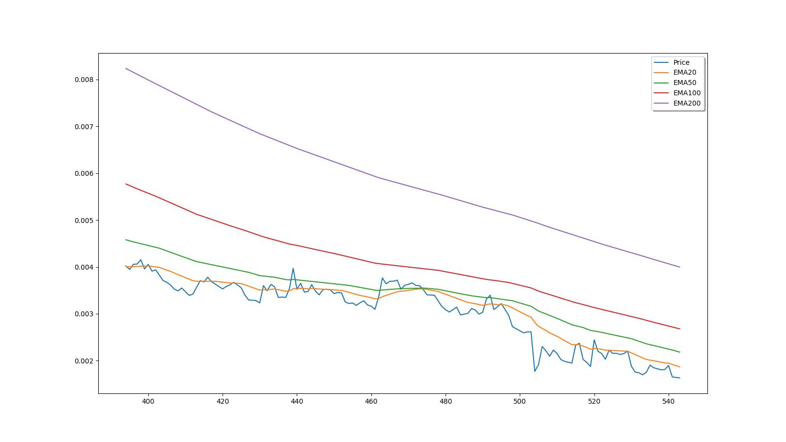 ARTFI Exponential Moving Averages