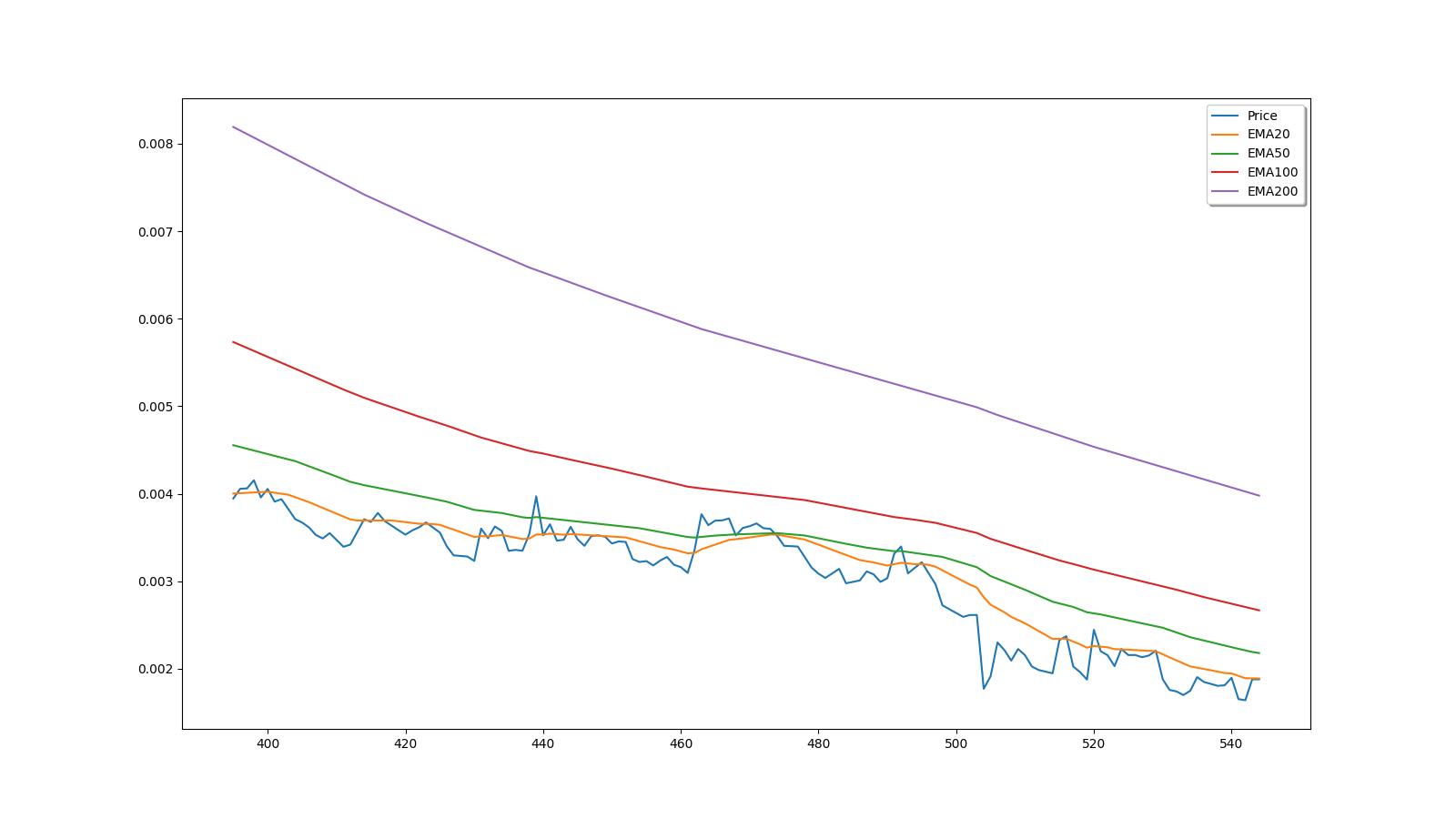 ARTFI Exponential Moving Averages