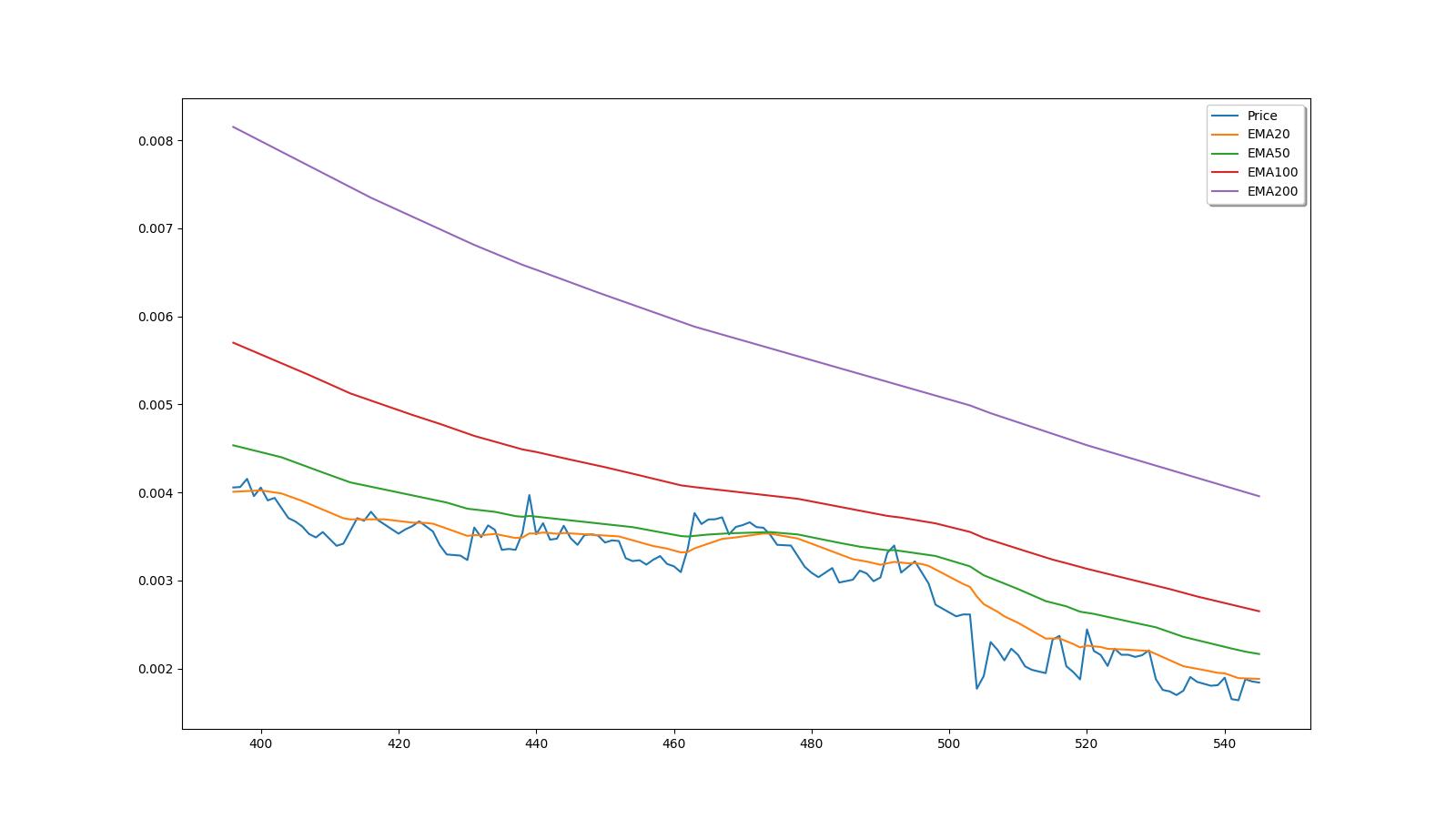 ARTFI Exponential Moving Averages
