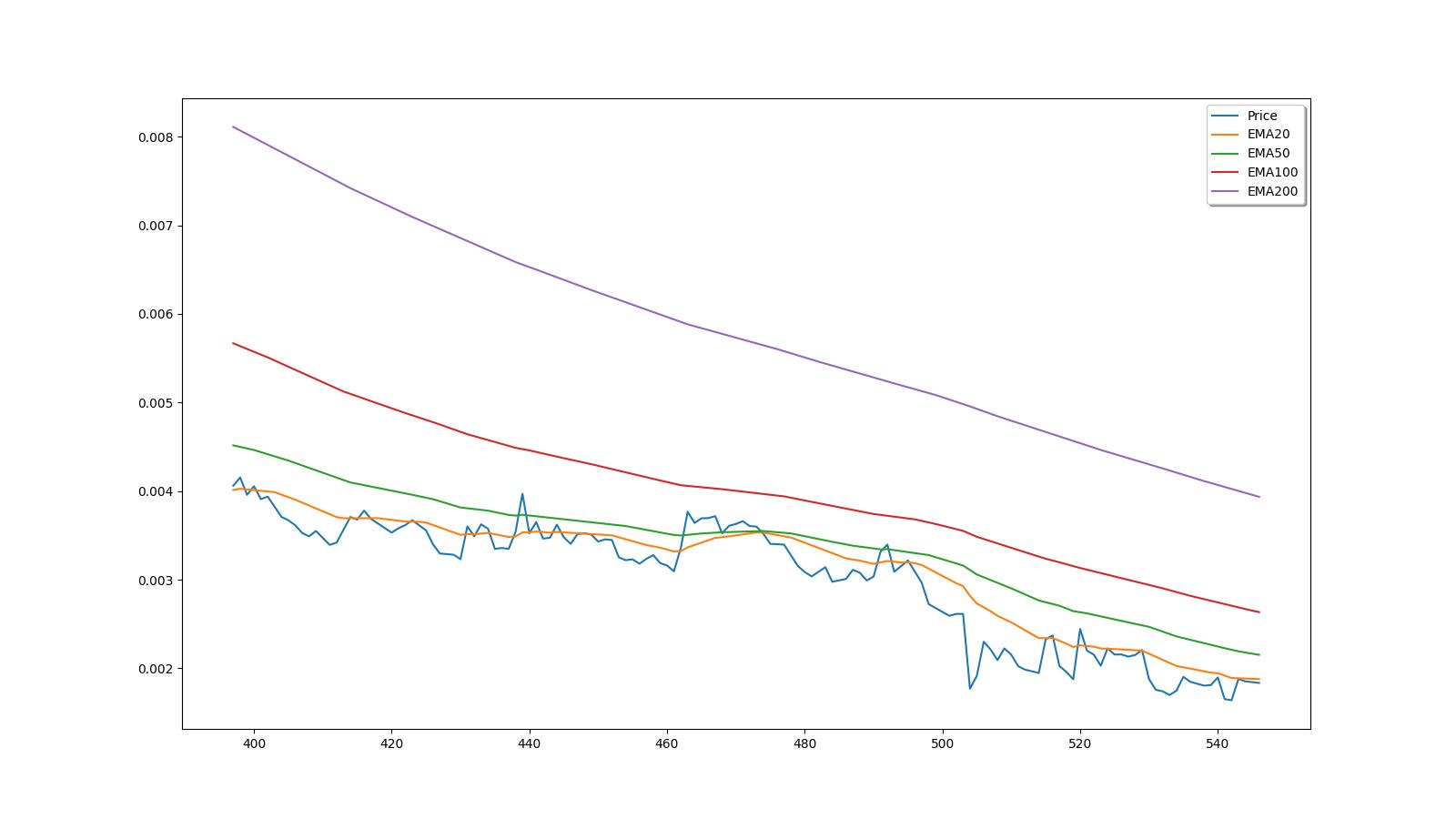 ARTFI Exponential Moving Averages