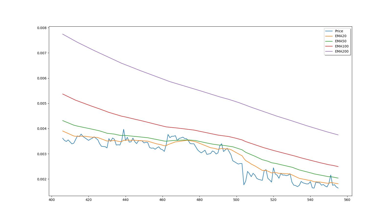 ARTFI Exponential Moving Averages