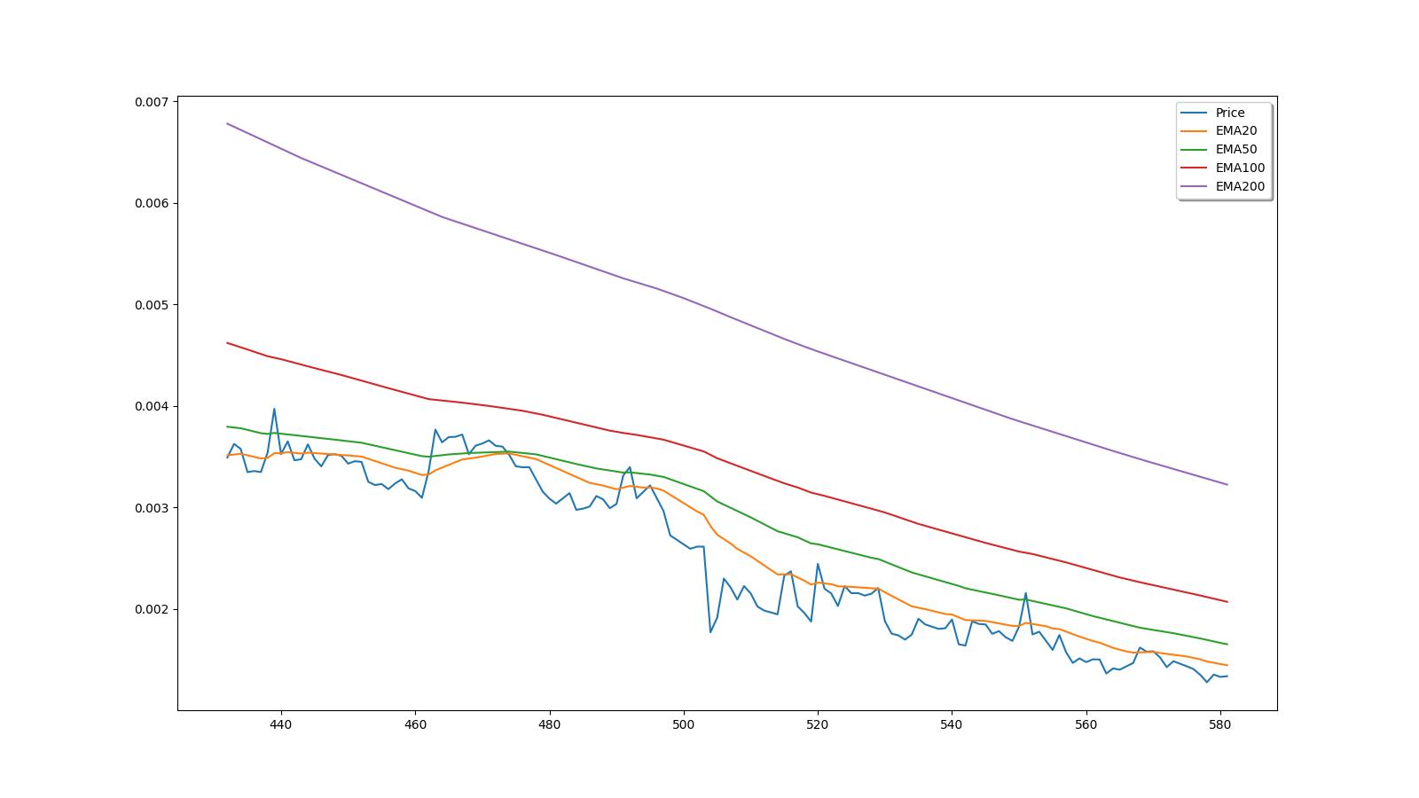 ARTFI Exponential Moving Averages