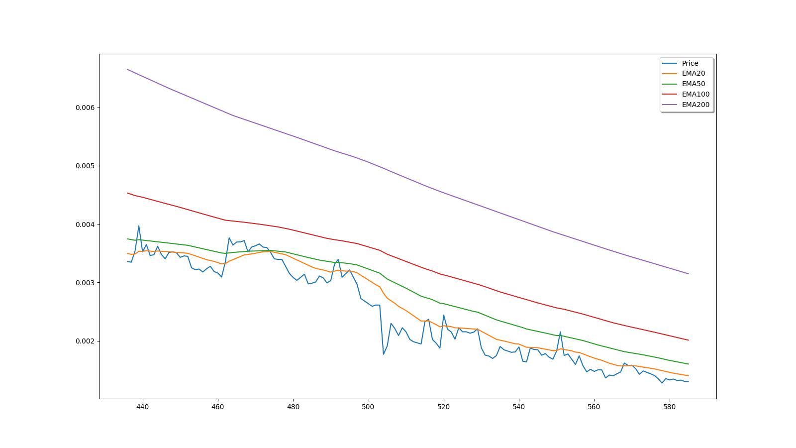 ARTFI Exponential Moving Averages