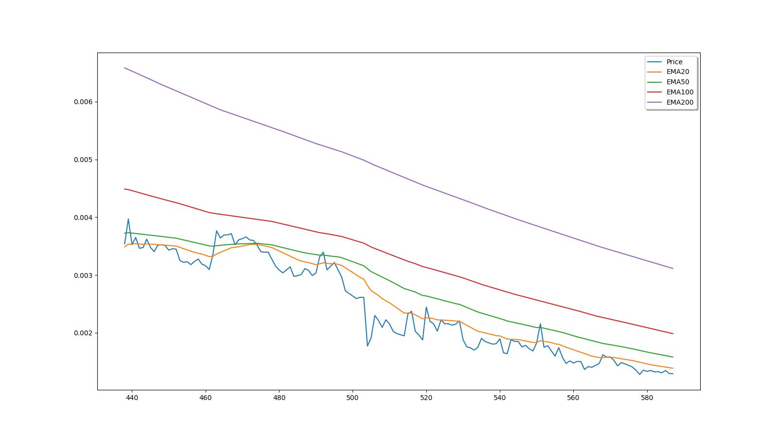 ARTFI Exponential Moving Averages