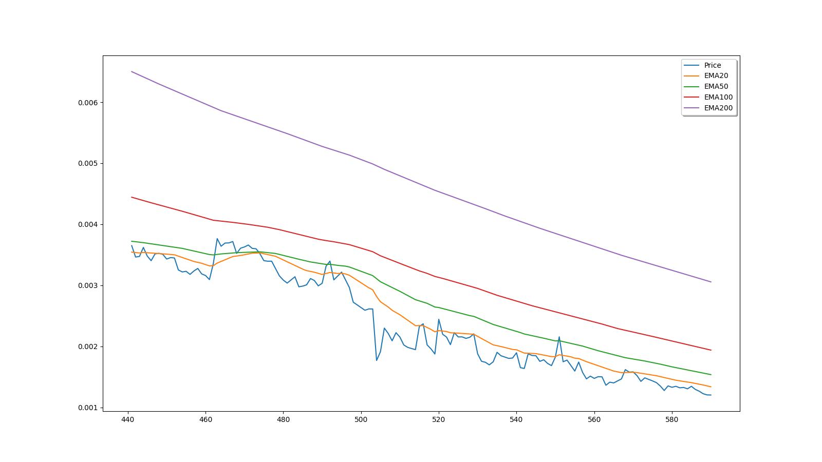 ARTFI Exponential Moving Averages