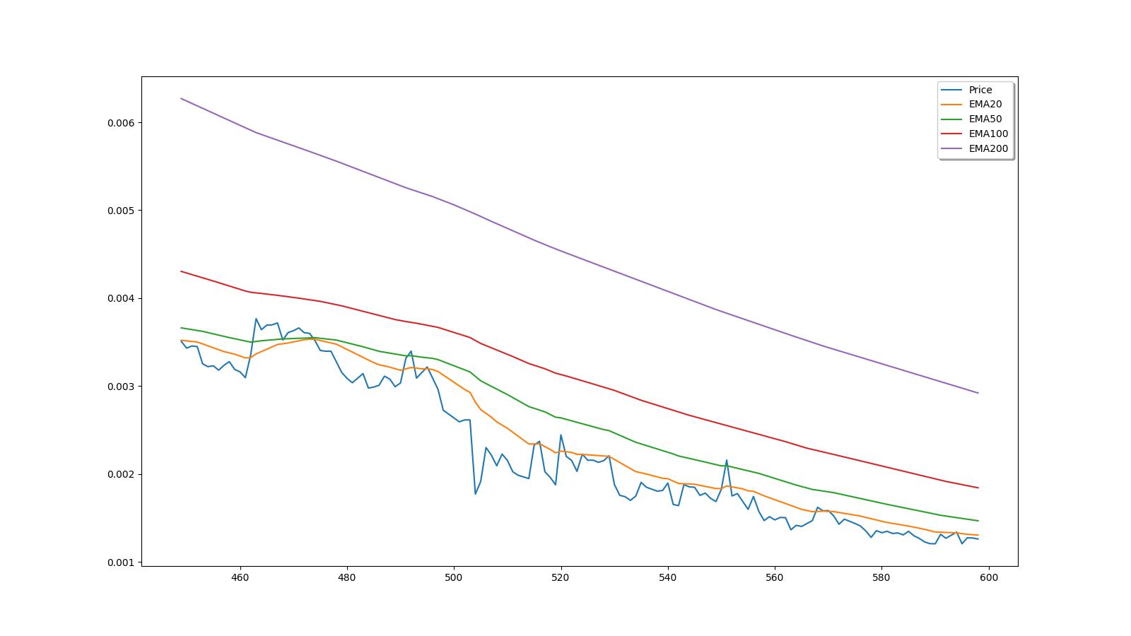 ARTFI Exponential Moving Averages