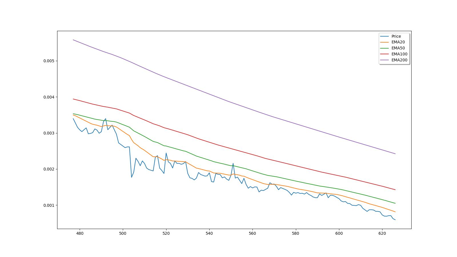 ARTFI Exponential Moving Averages