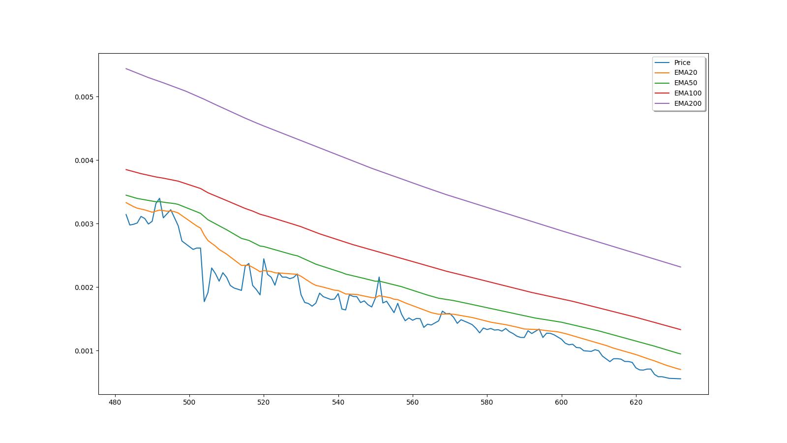 ARTFI Exponential Moving Averages