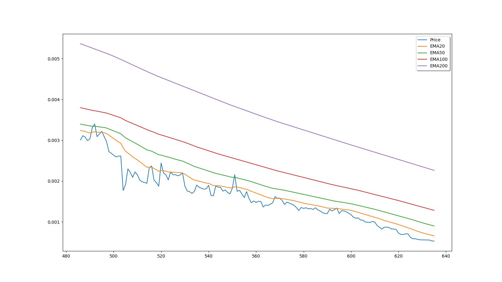 ARTFI Exponential Moving Averages