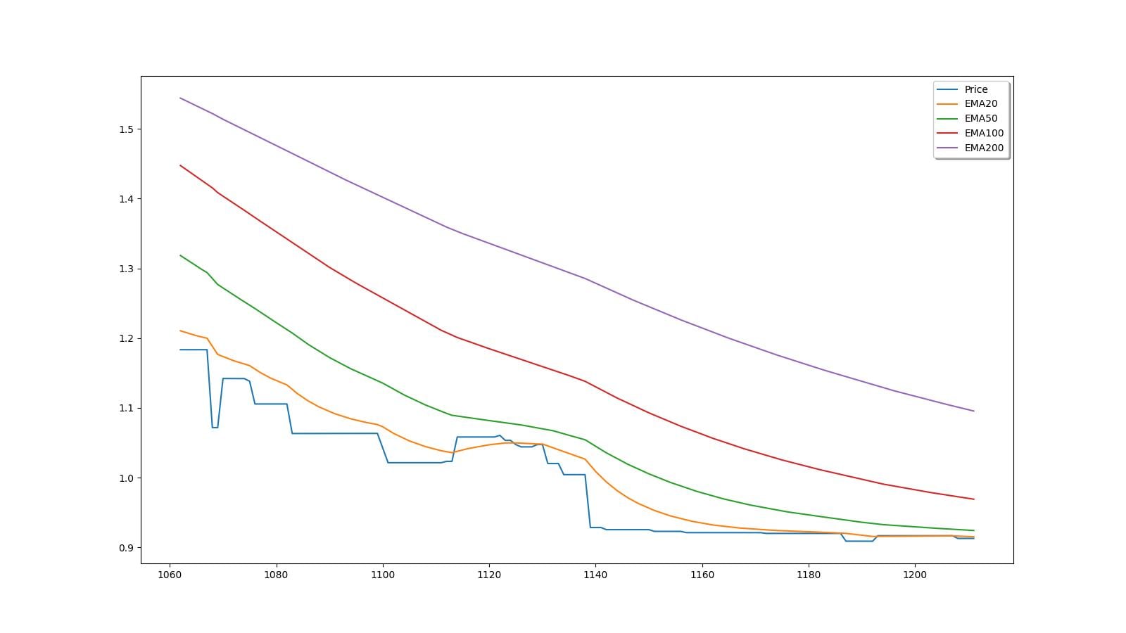 ARTH Exponential Moving Averages