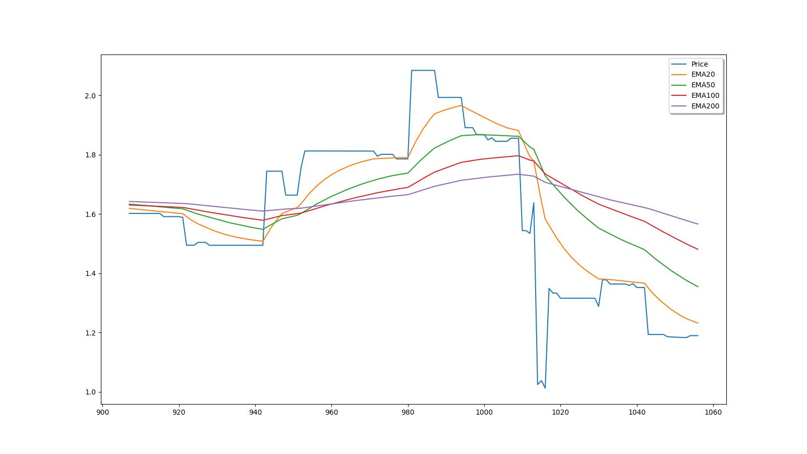 ARTH Exponential Moving Averages