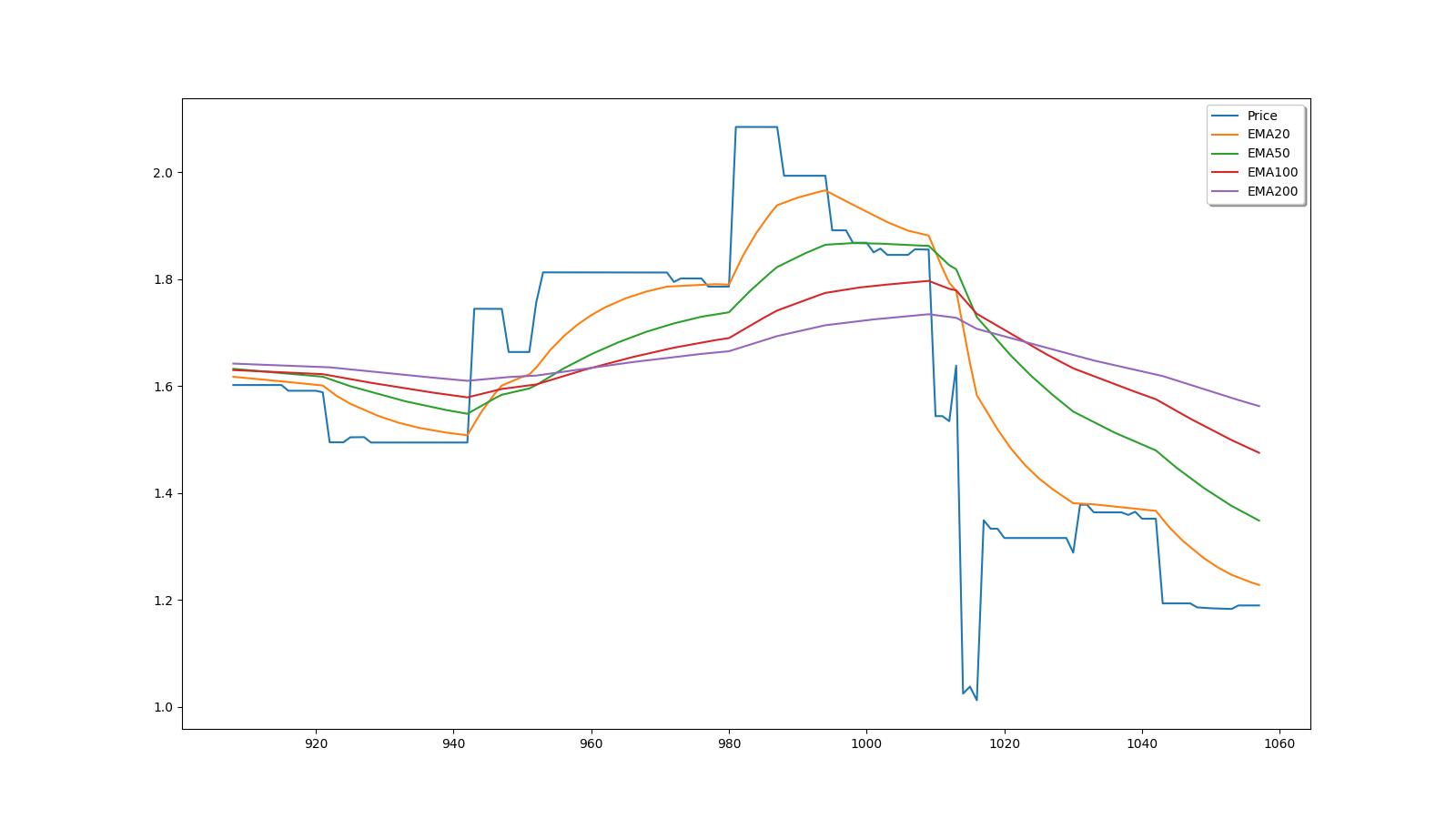 ARTH Exponential Moving Averages