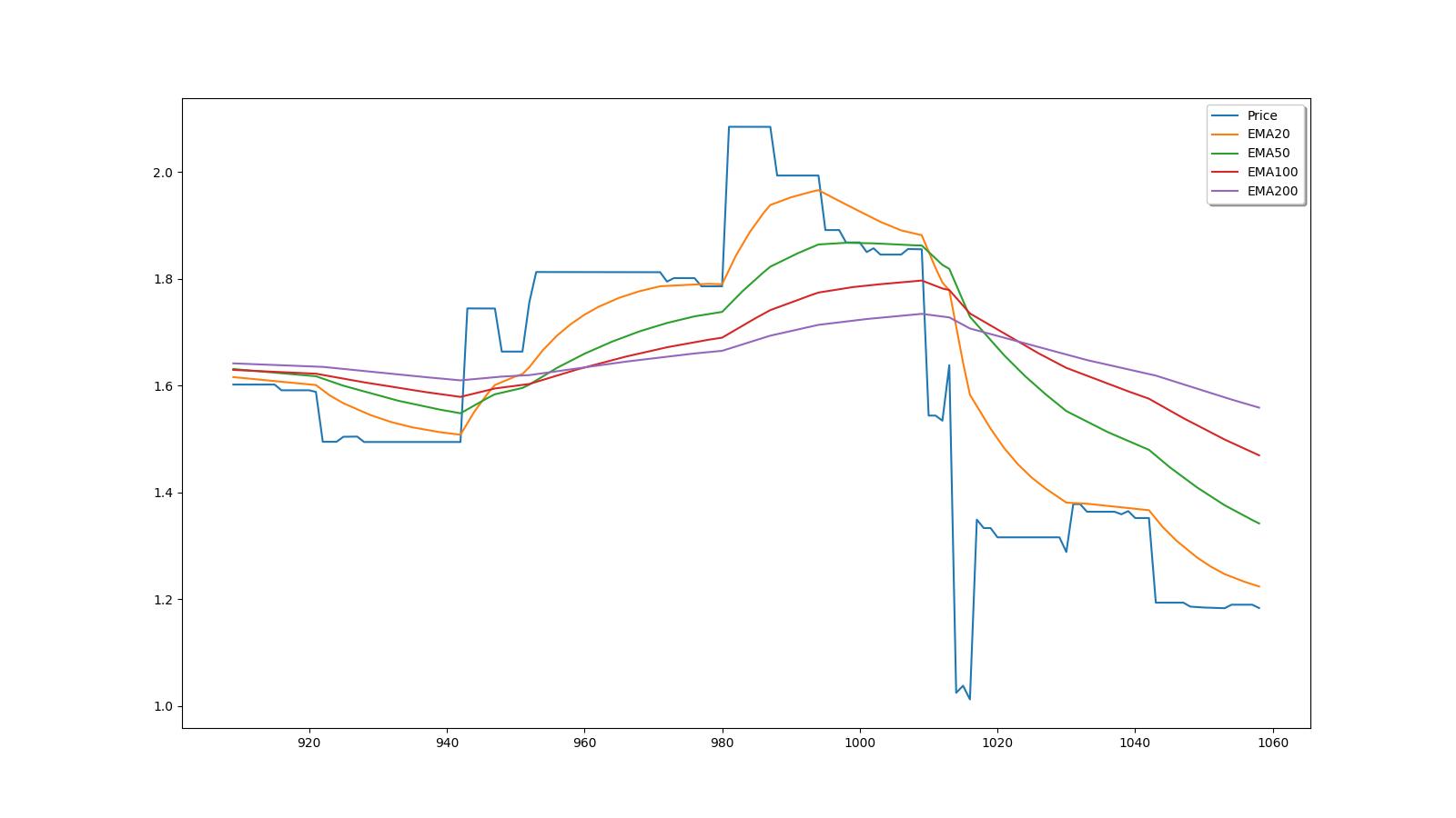 ARTH Exponential Moving Averages