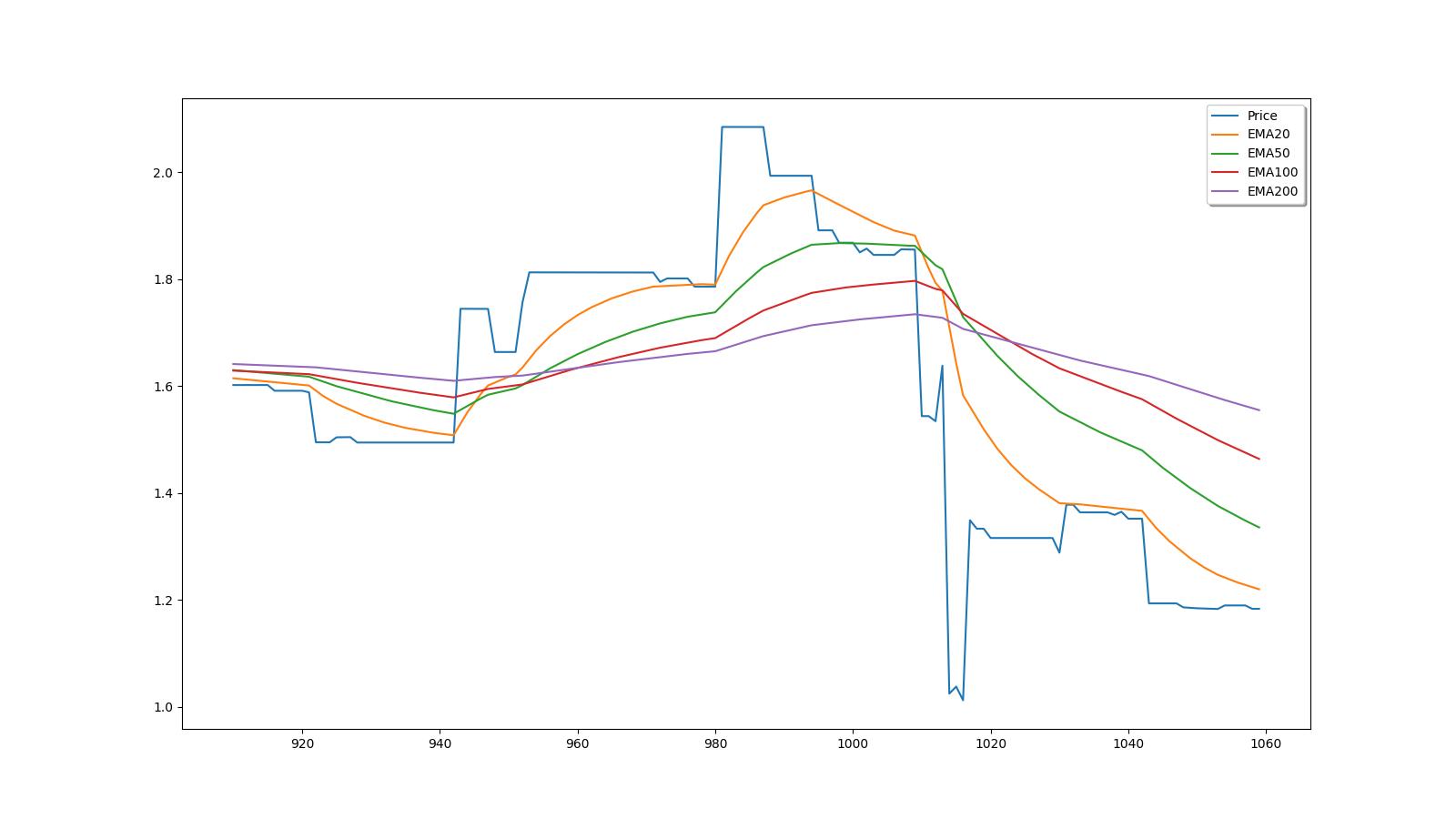 ARTH Exponential Moving Averages