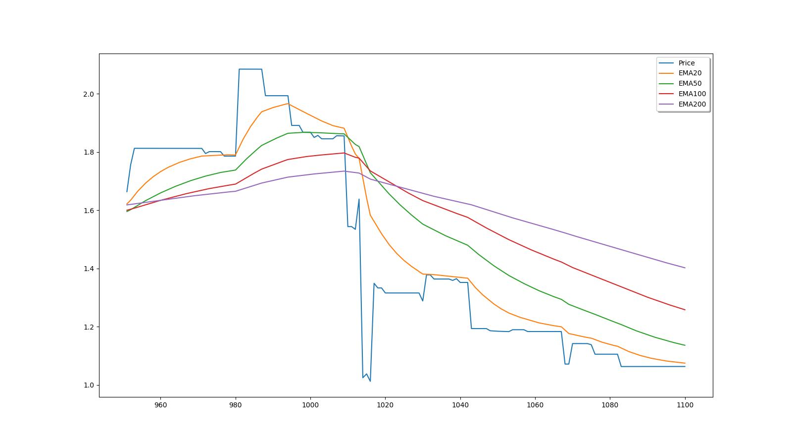 ARTH Exponential Moving Averages